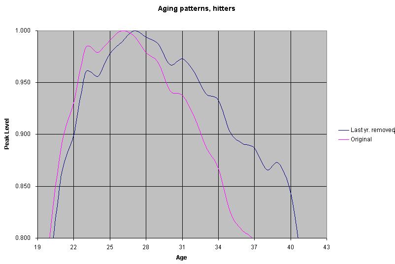 Age/Development Question - OOTP Developments Forums